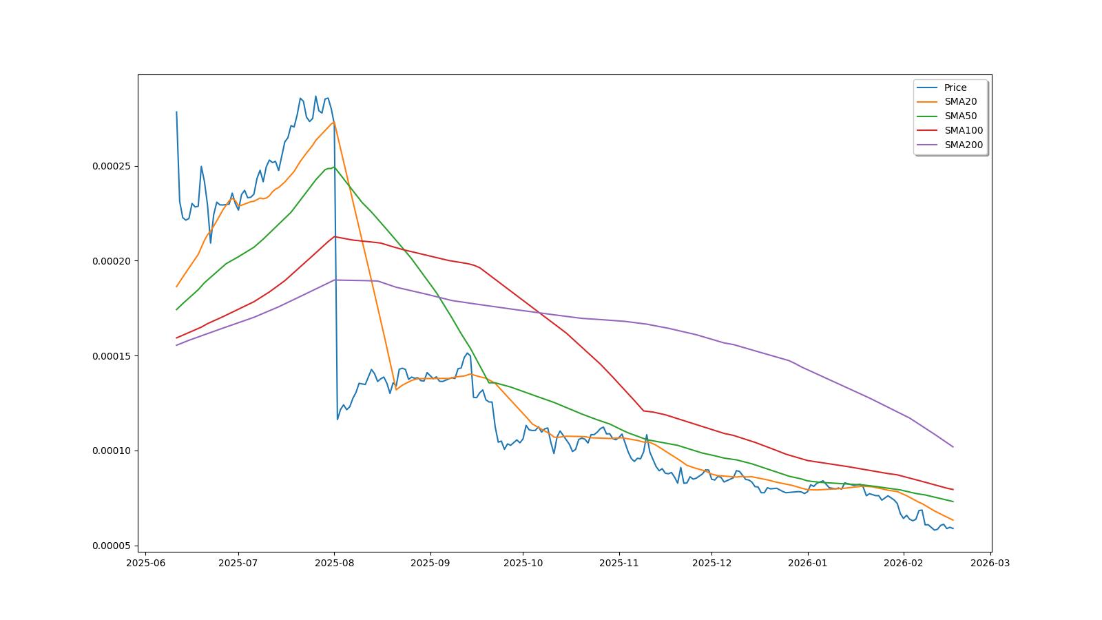 AllianceBlock Simple Moving Averages