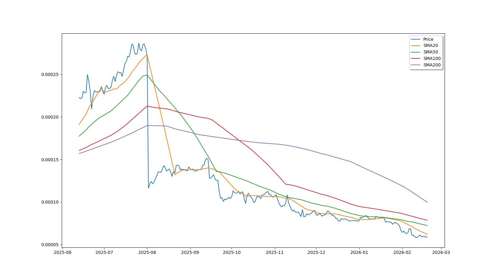 AllianceBlock Simple Moving Averages