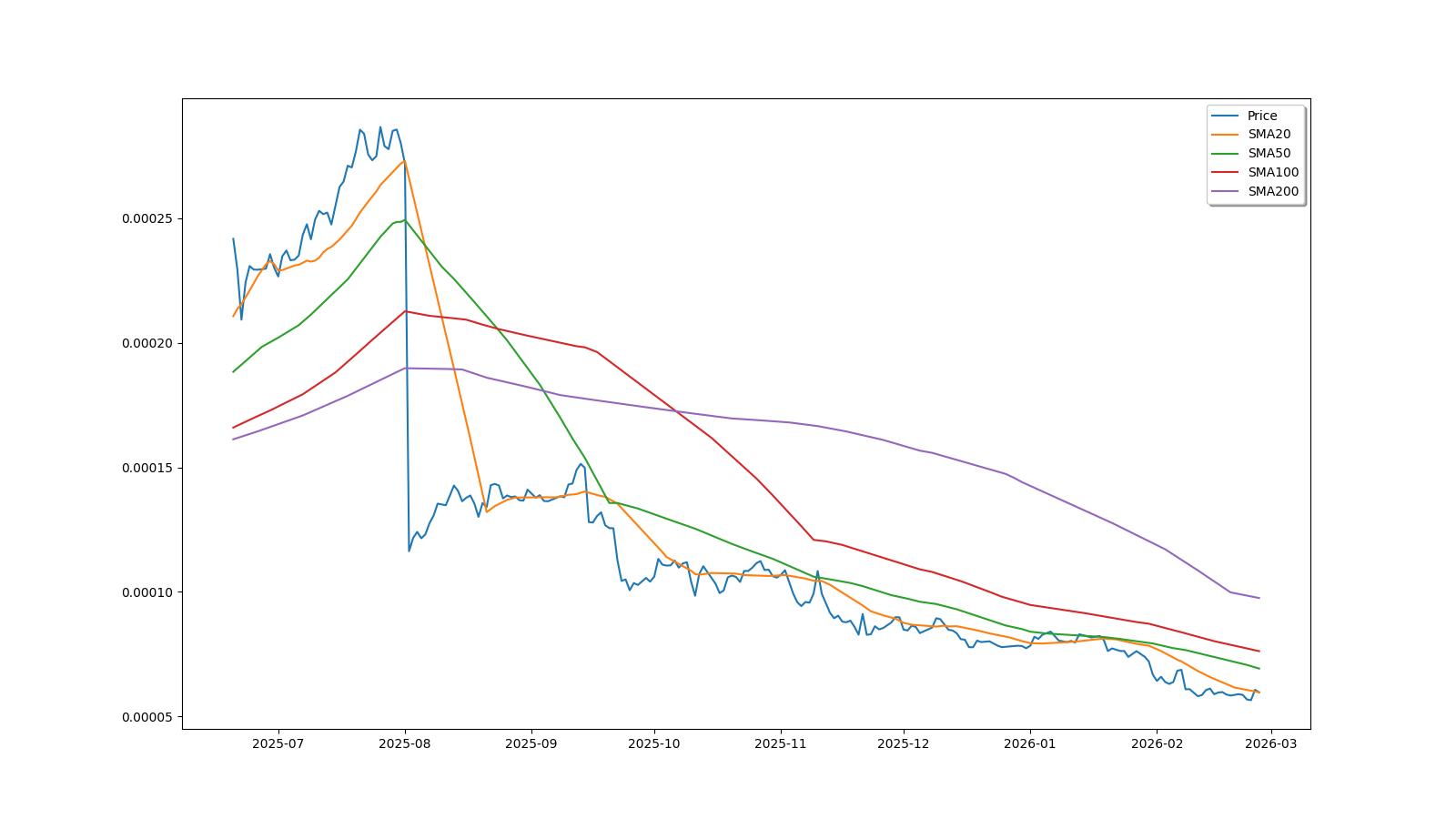 AllianceBlock Simple Moving Averages