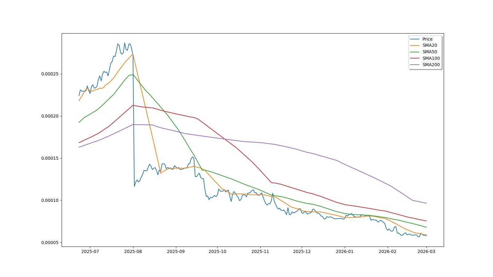 AllianceBlock Simple Moving Averages