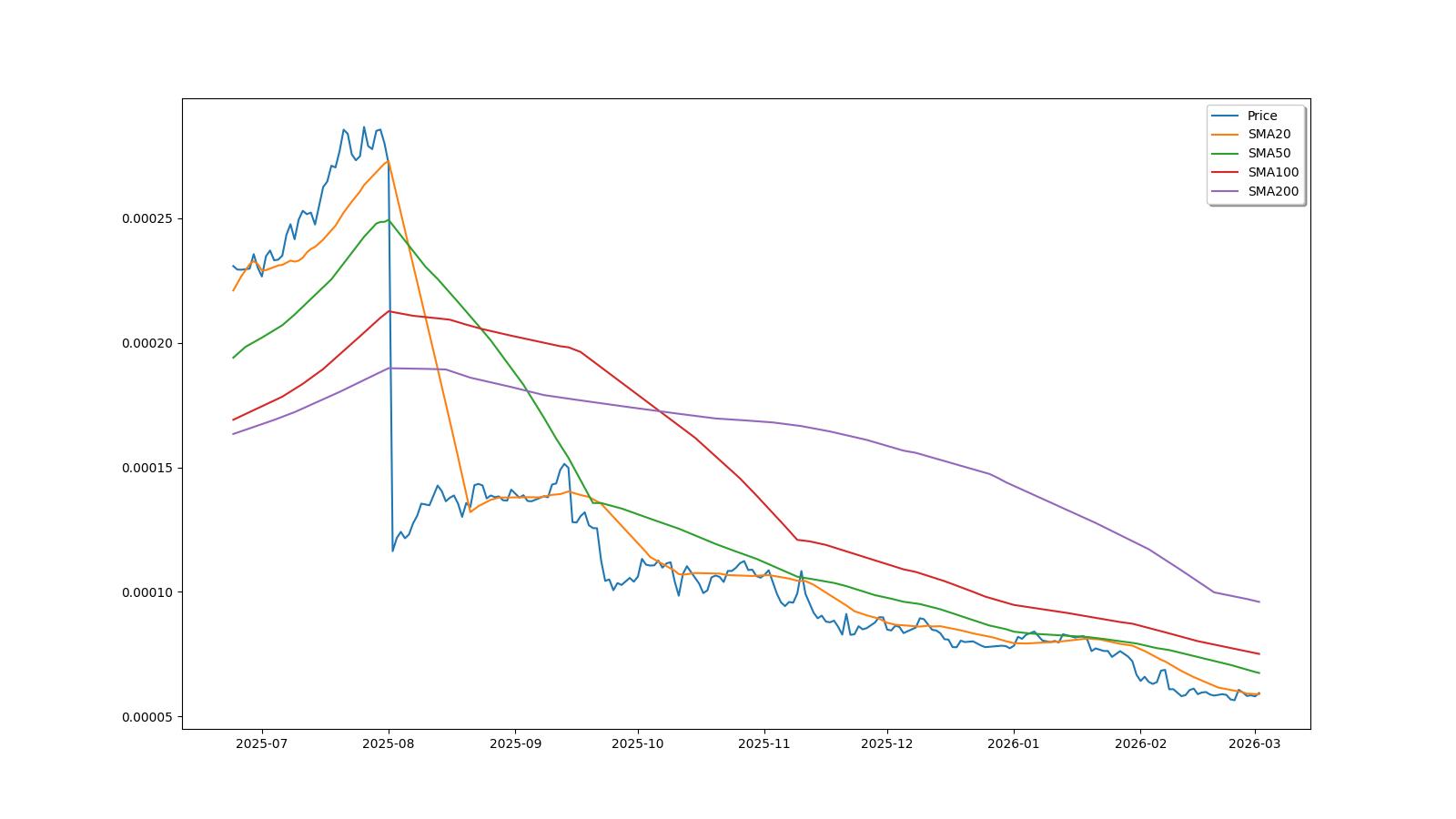 AllianceBlock Simple Moving Averages