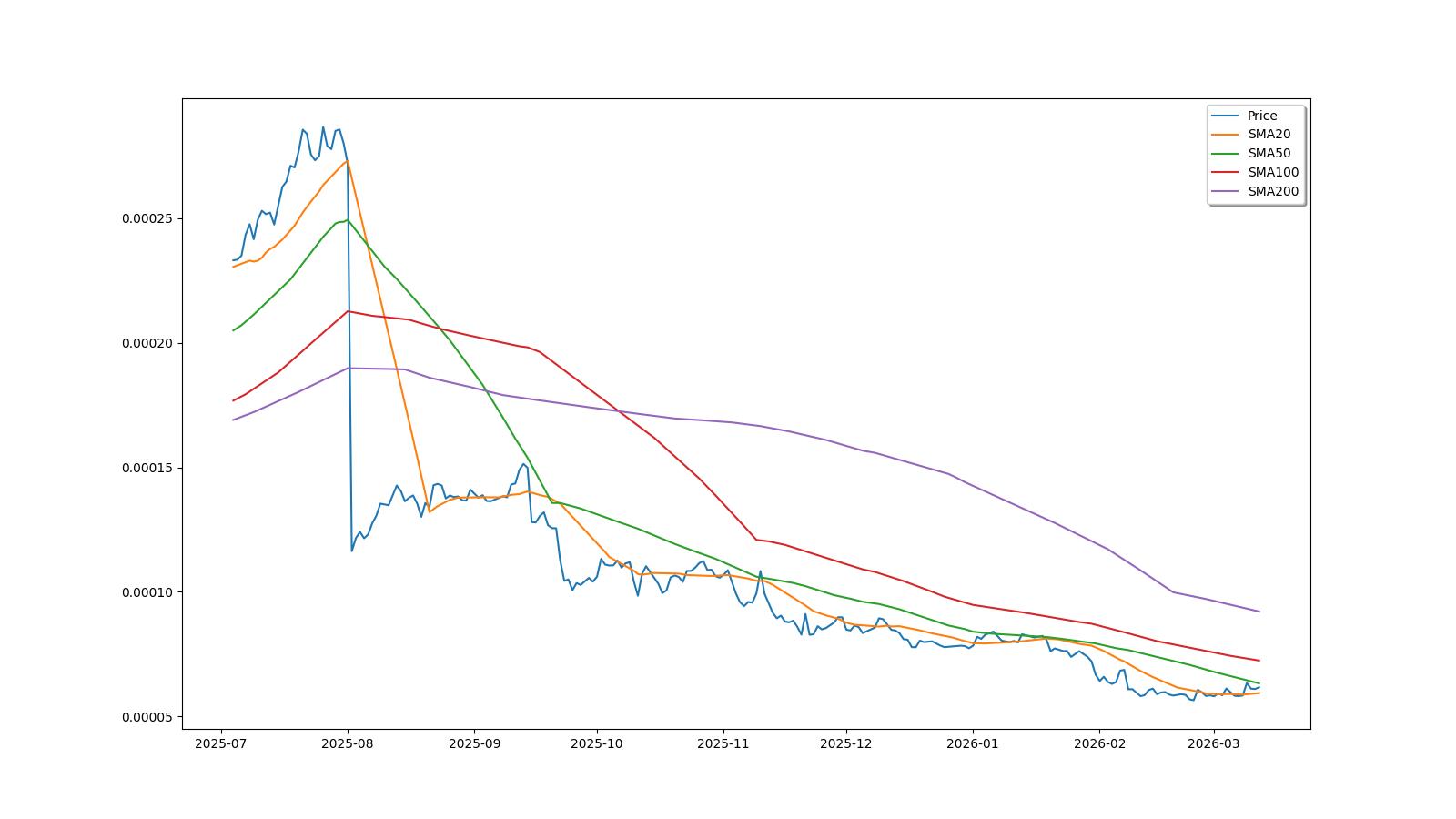 AllianceBlock Simple Moving Averages