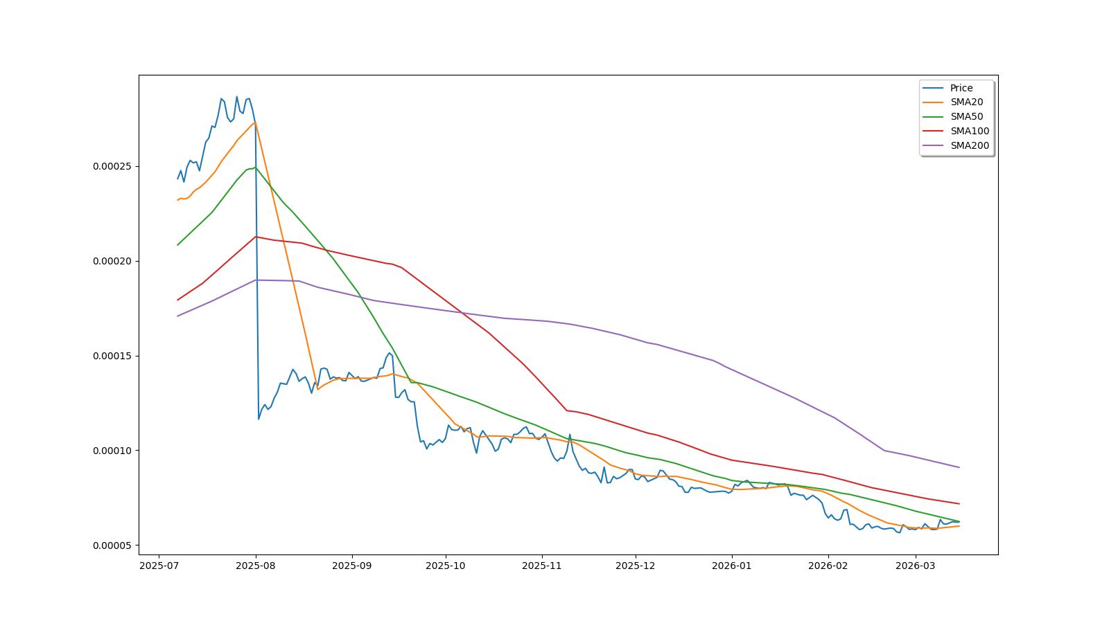 AllianceBlock Simple Moving Averages