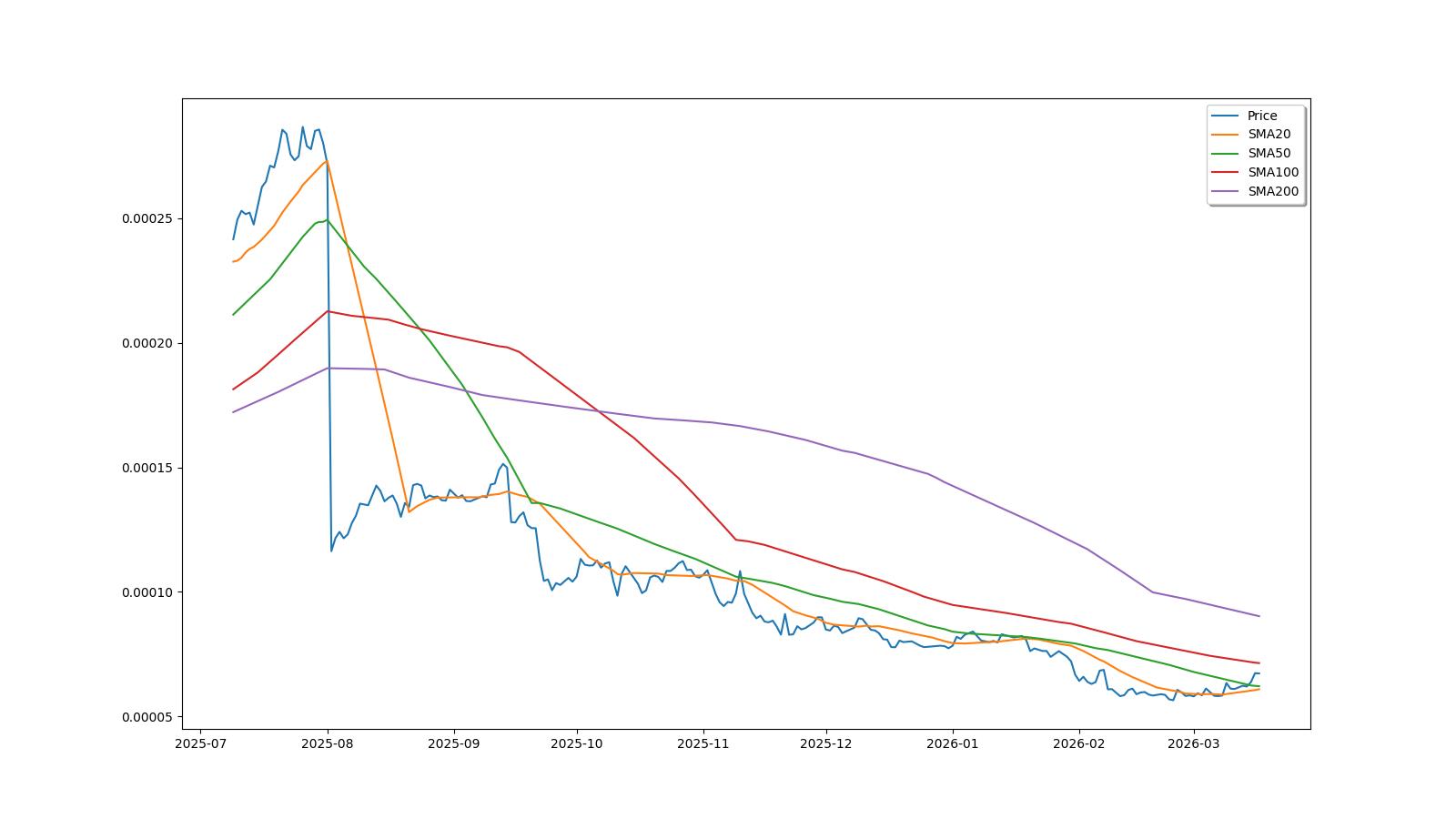 AllianceBlock Simple Moving Averages