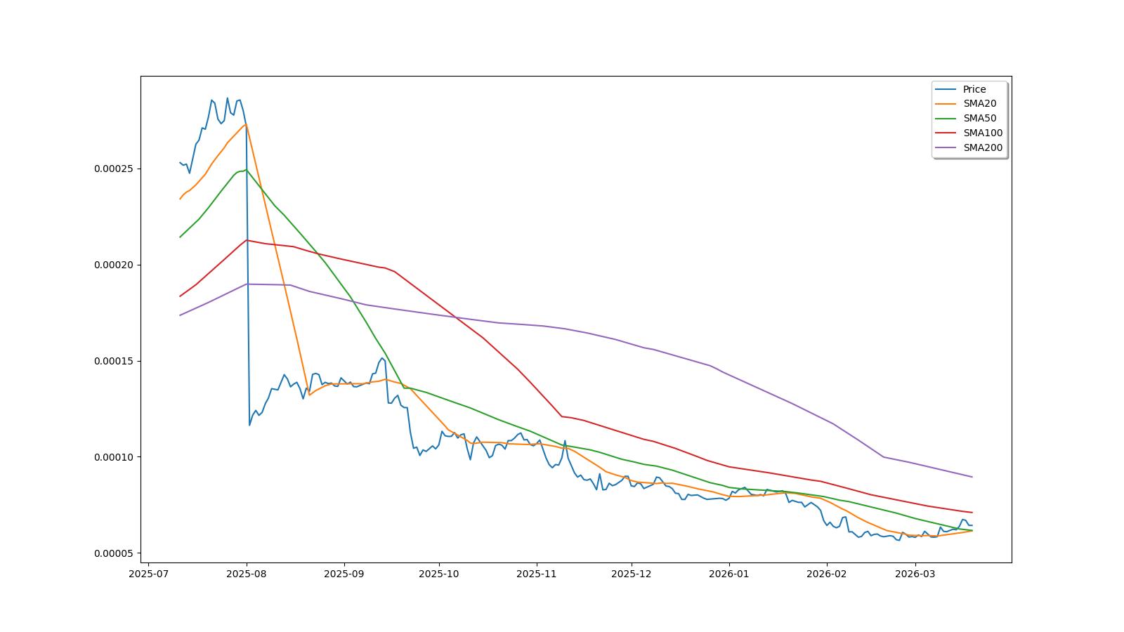 AllianceBlock Simple Moving Averages
