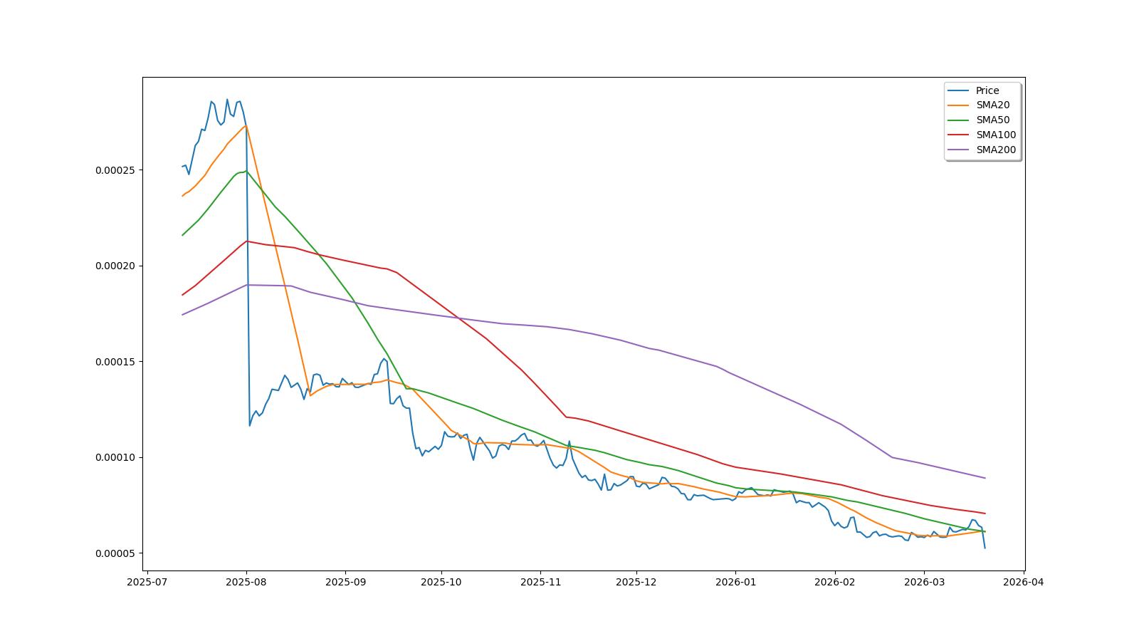 AllianceBlock Simple Moving Averages