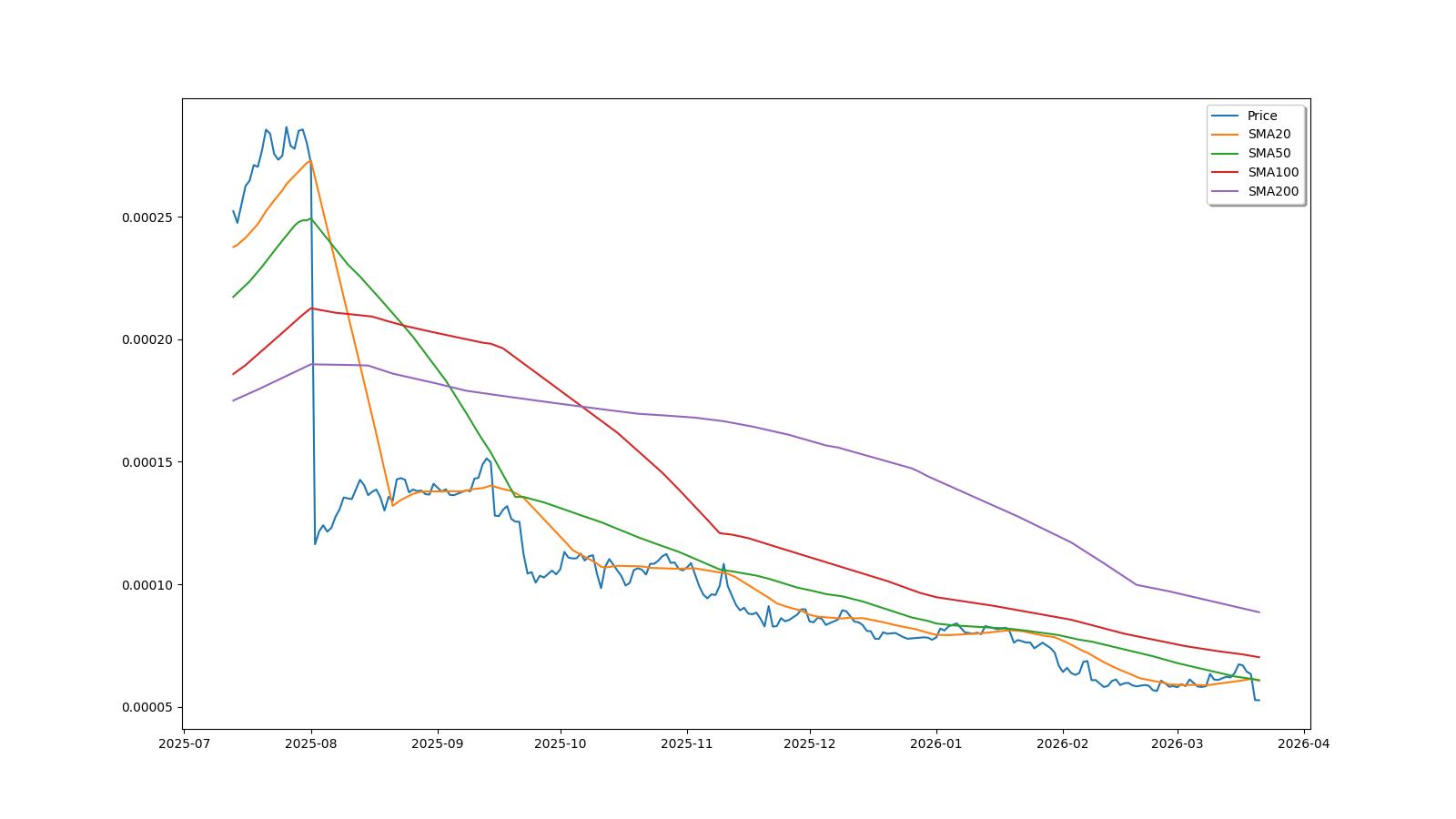 AllianceBlock Simple Moving Averages
