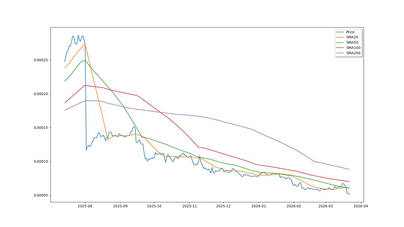 AllianceBlock Simple Moving Averages