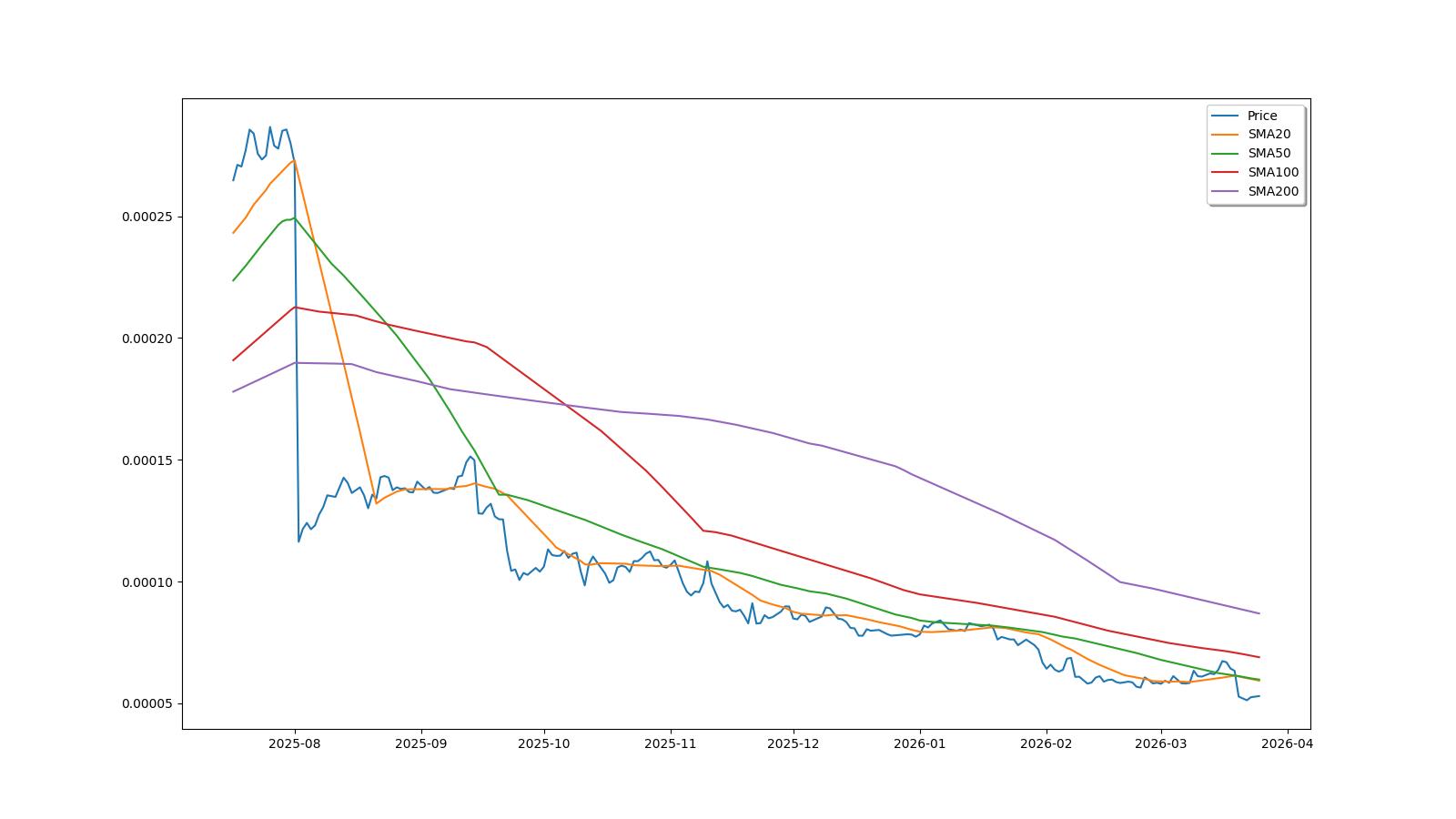 AllianceBlock Simple Moving Averages