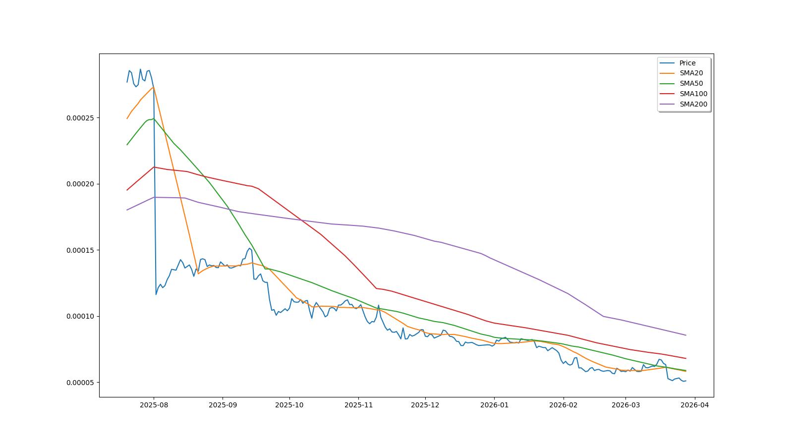 AllianceBlock Simple Moving Averages