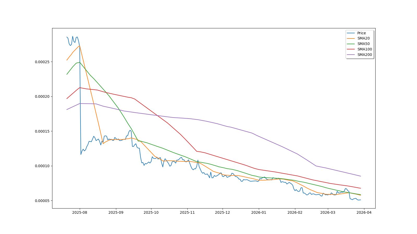 AllianceBlock Simple Moving Averages