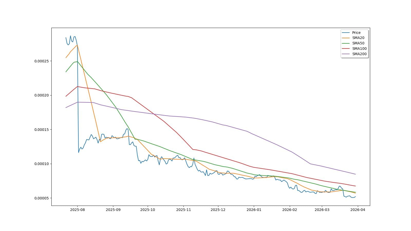 AllianceBlock Simple Moving Averages