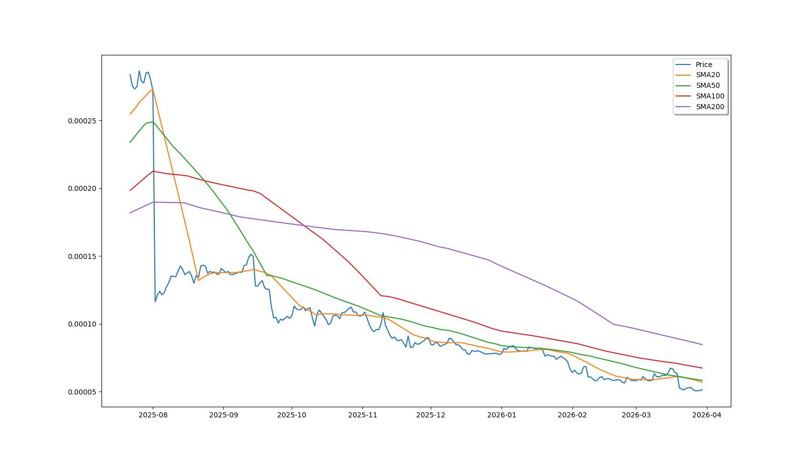 AllianceBlock Simple Moving Averages