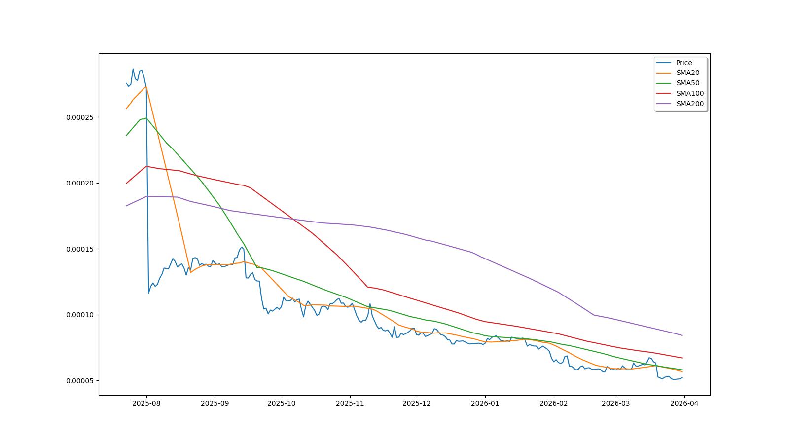AllianceBlock Simple Moving Averages