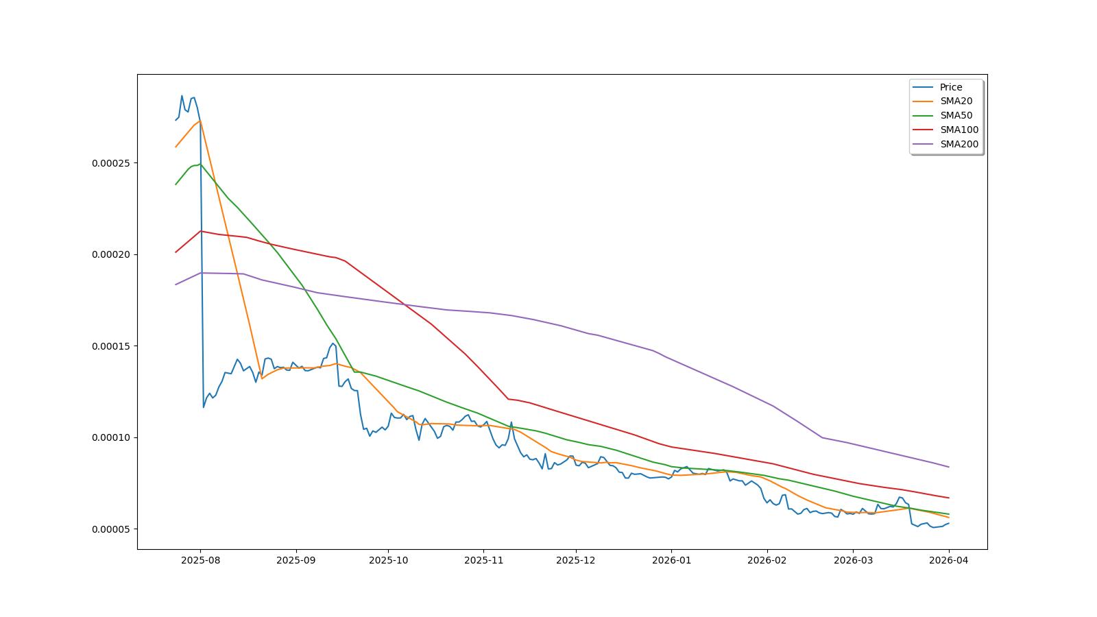 AllianceBlock Simple Moving Averages