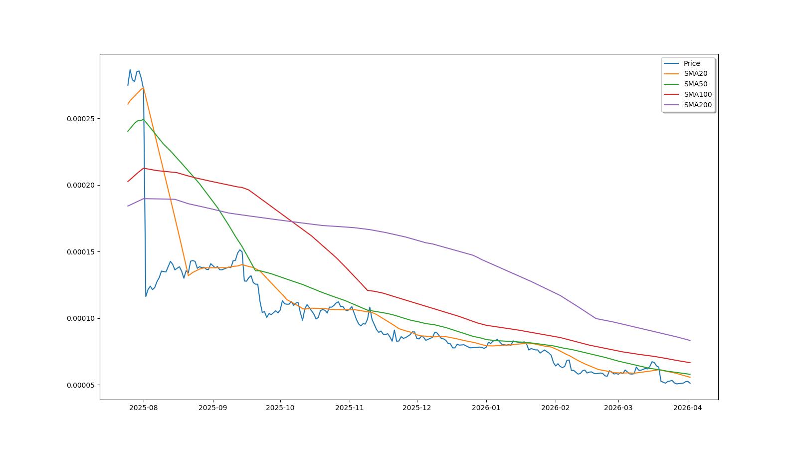 AllianceBlock Simple Moving Averages