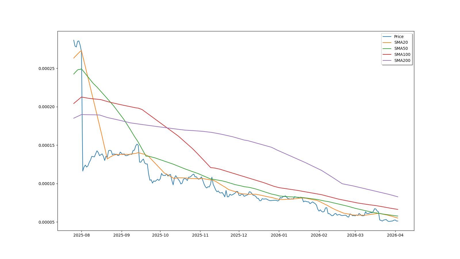AllianceBlock Simple Moving Averages