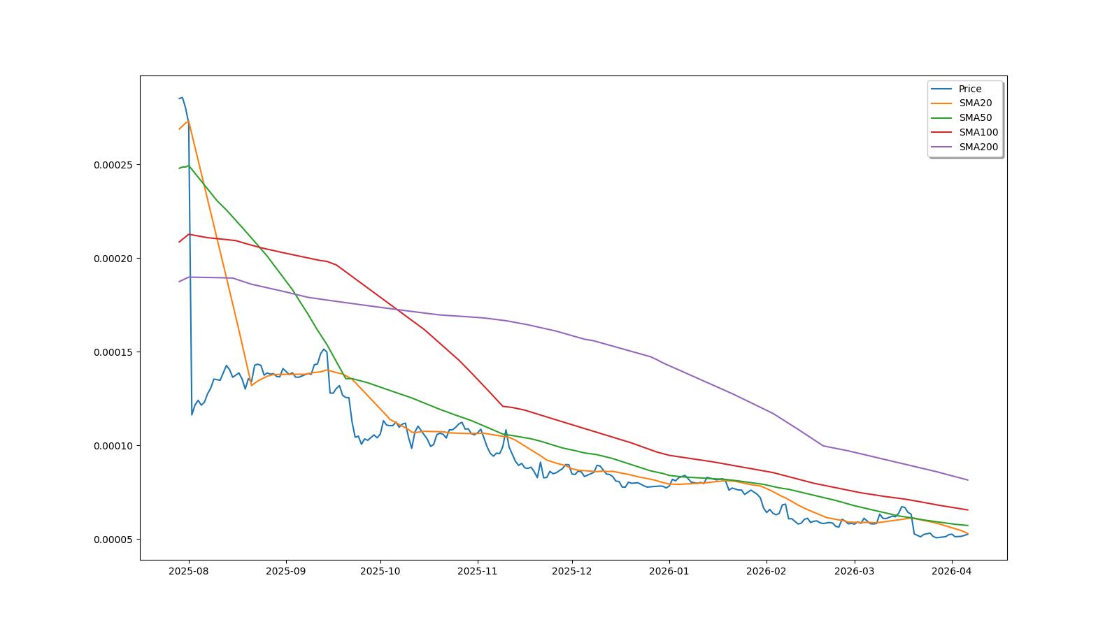 AllianceBlock Simple Moving Averages