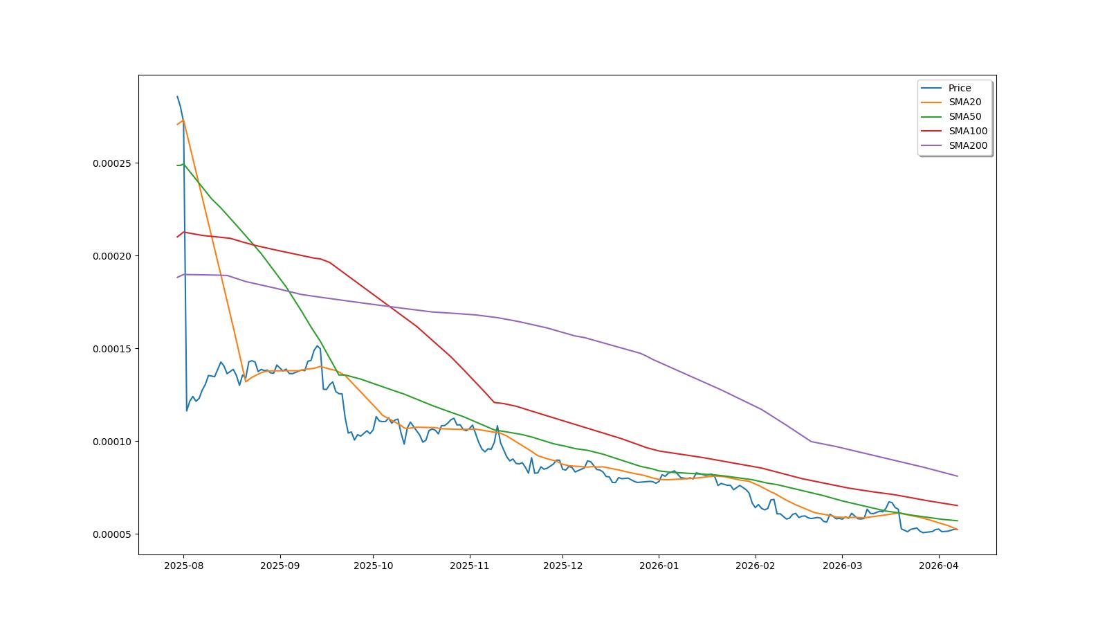 AllianceBlock Simple Moving Averages