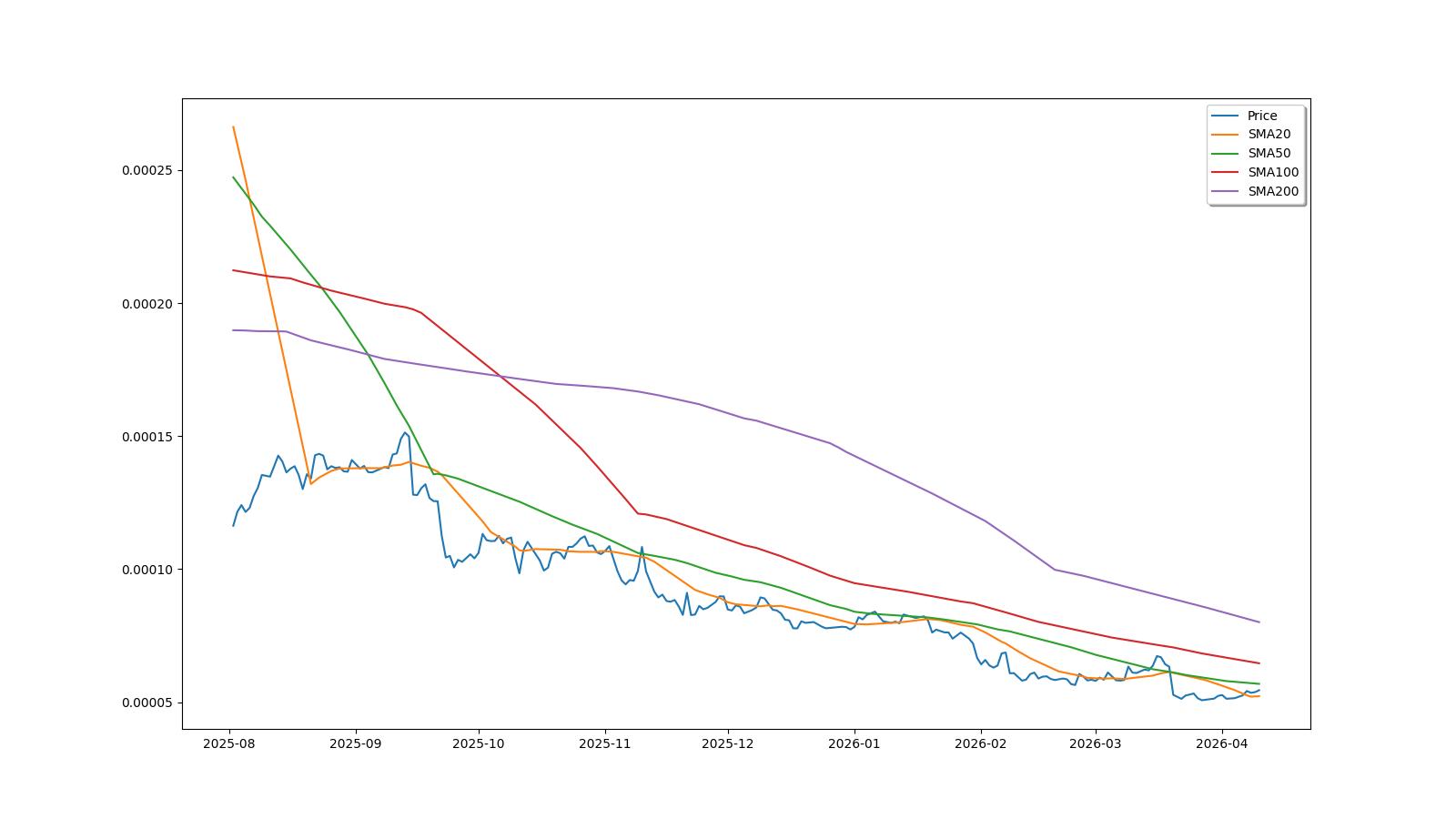 AllianceBlock Simple Moving Averages