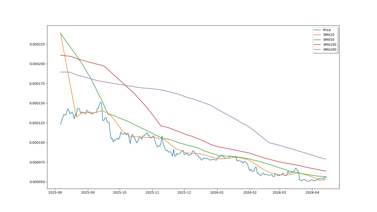 AllianceBlock Simple Moving Averages