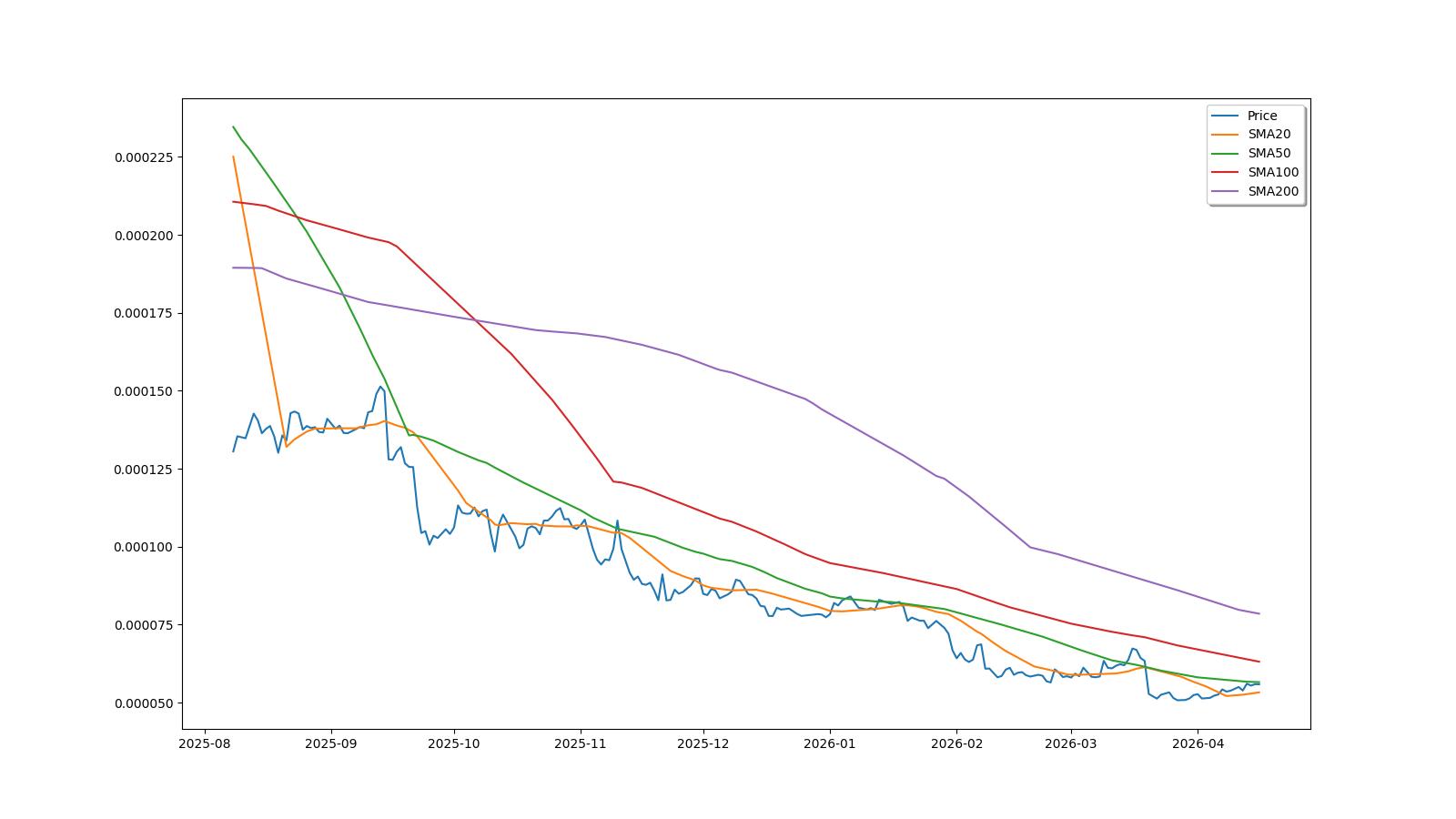 AllianceBlock Simple Moving Averages