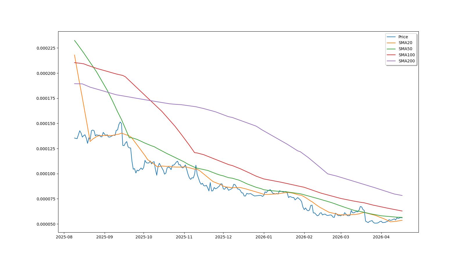 AllianceBlock Simple Moving Averages