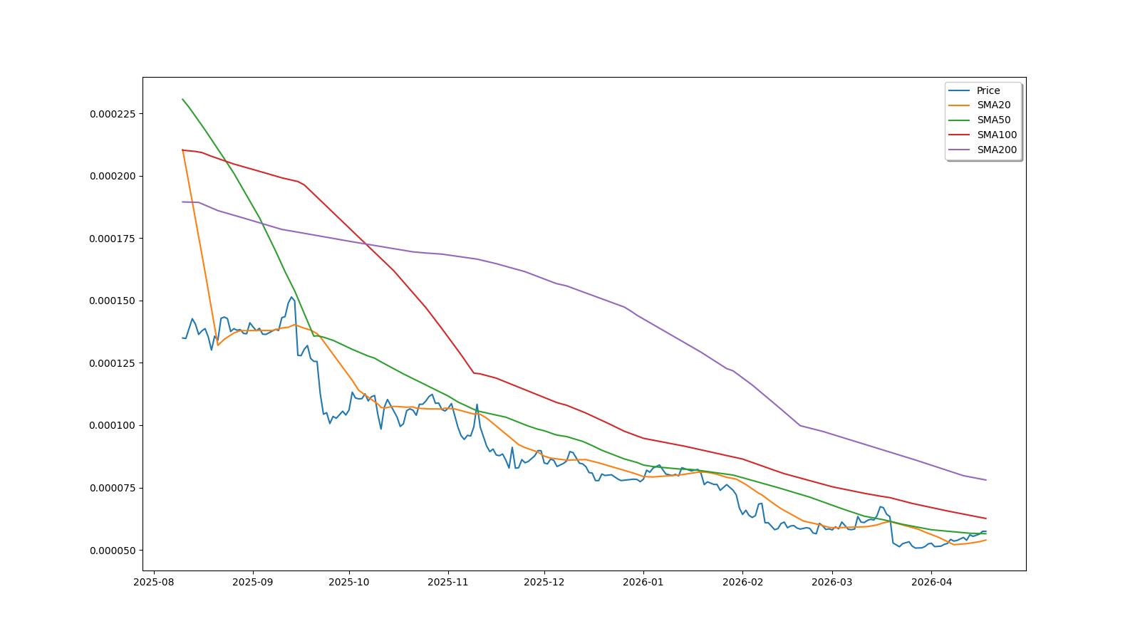AllianceBlock Simple Moving Averages