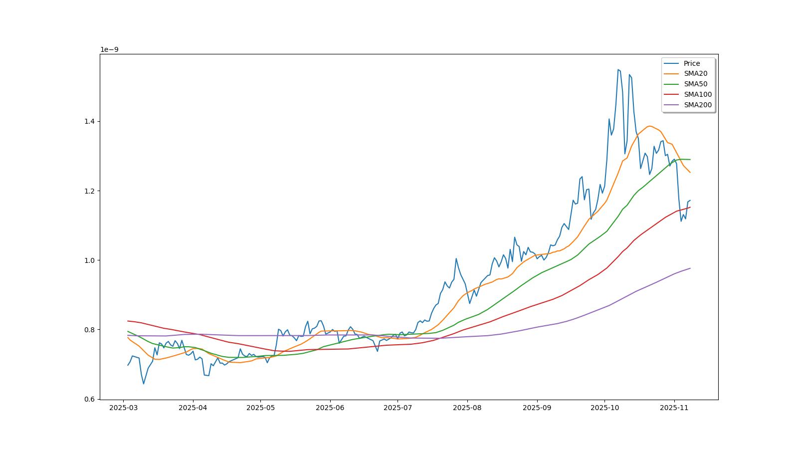 Allium Finance Simple Moving Averages