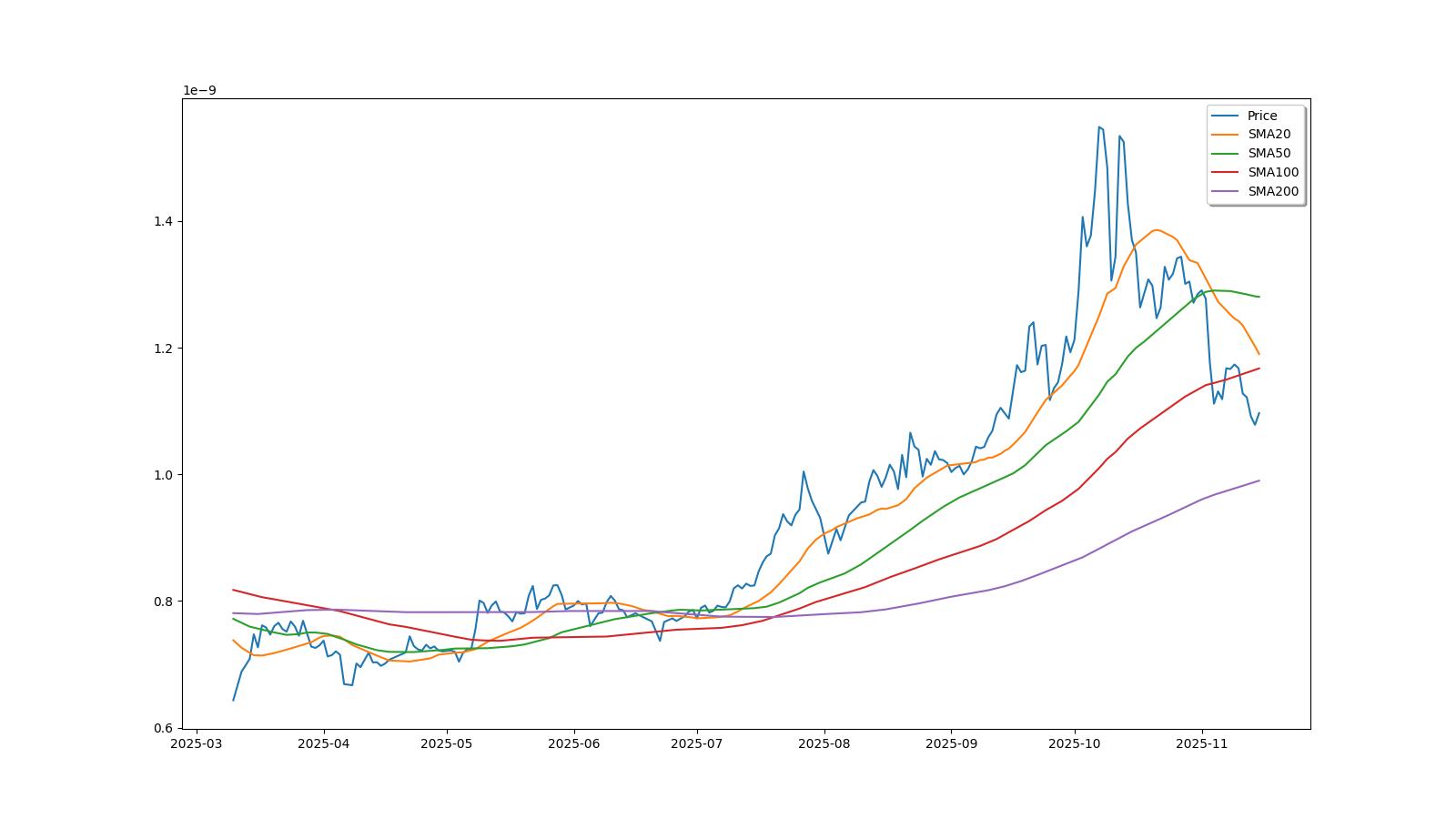 Allium Finance Simple Moving Averages