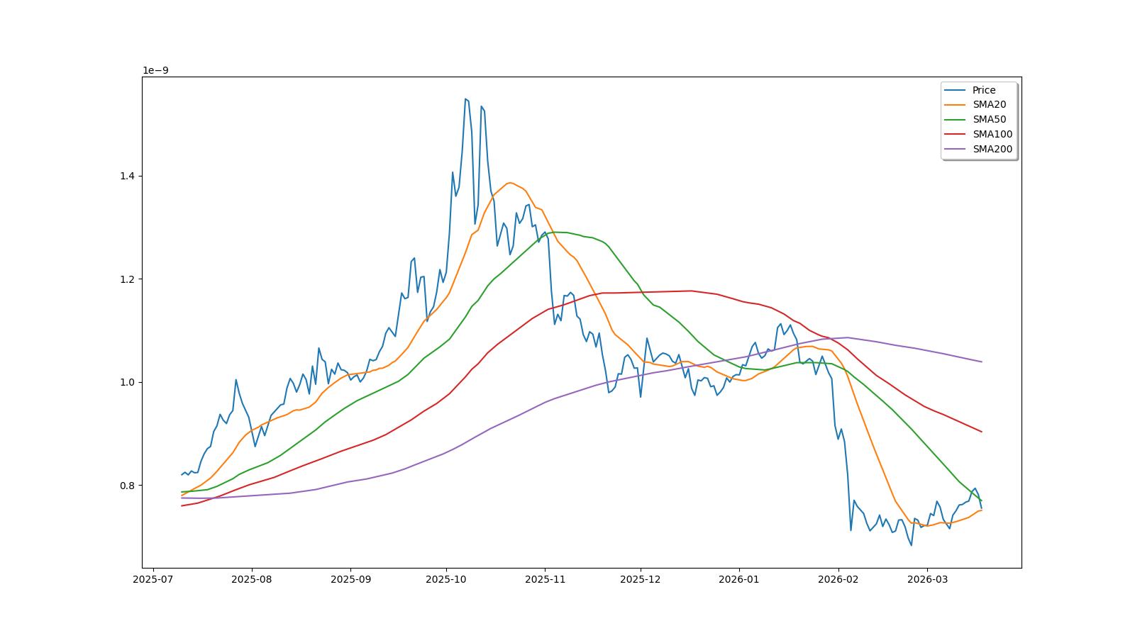 Allium Finance Simple Moving Averages