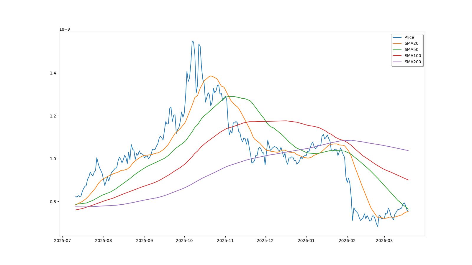 Allium Finance Simple Moving Averages