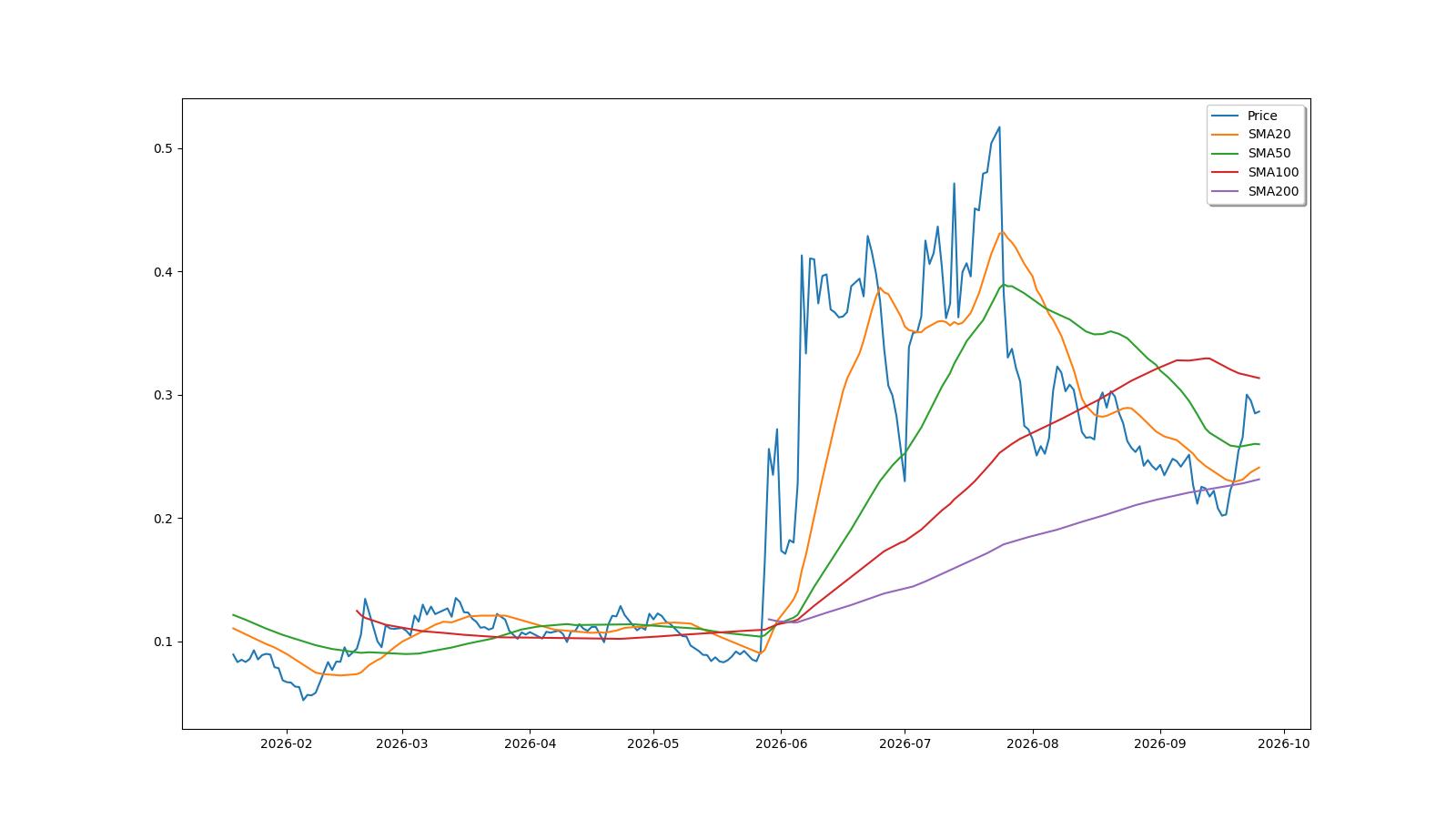 Allora Simple Moving Averages