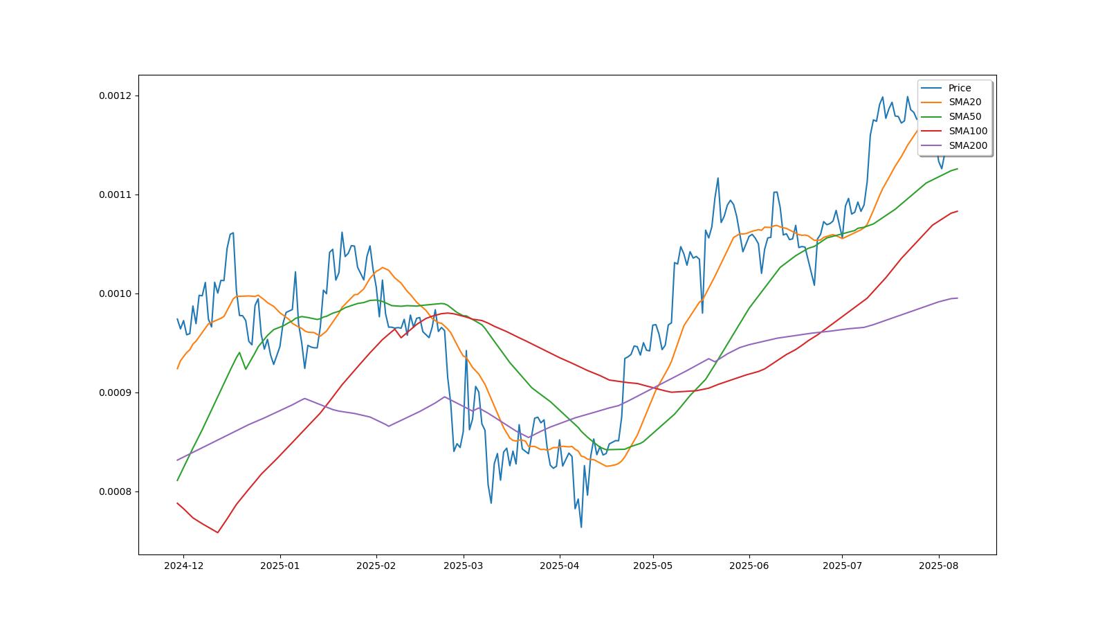 Alloy Project Simple Moving Averages