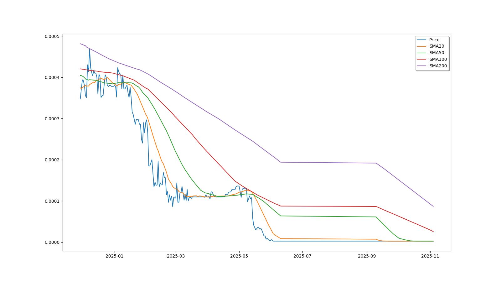 Ally Simple Moving Averages