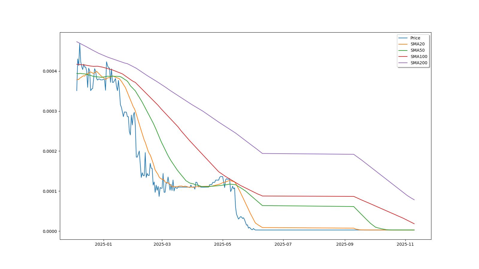 Ally Simple Moving Averages