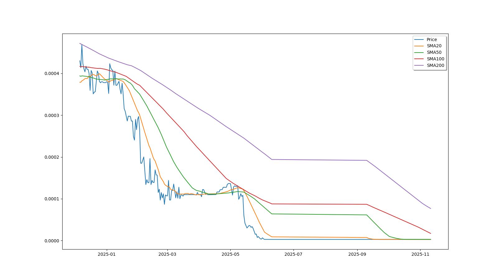 Ally Simple Moving Averages