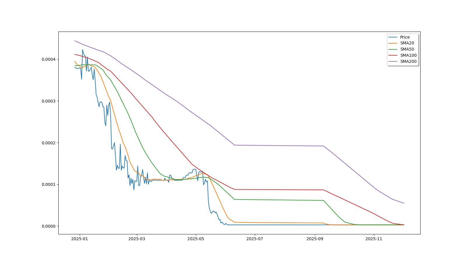 Ally Simple Moving Averages