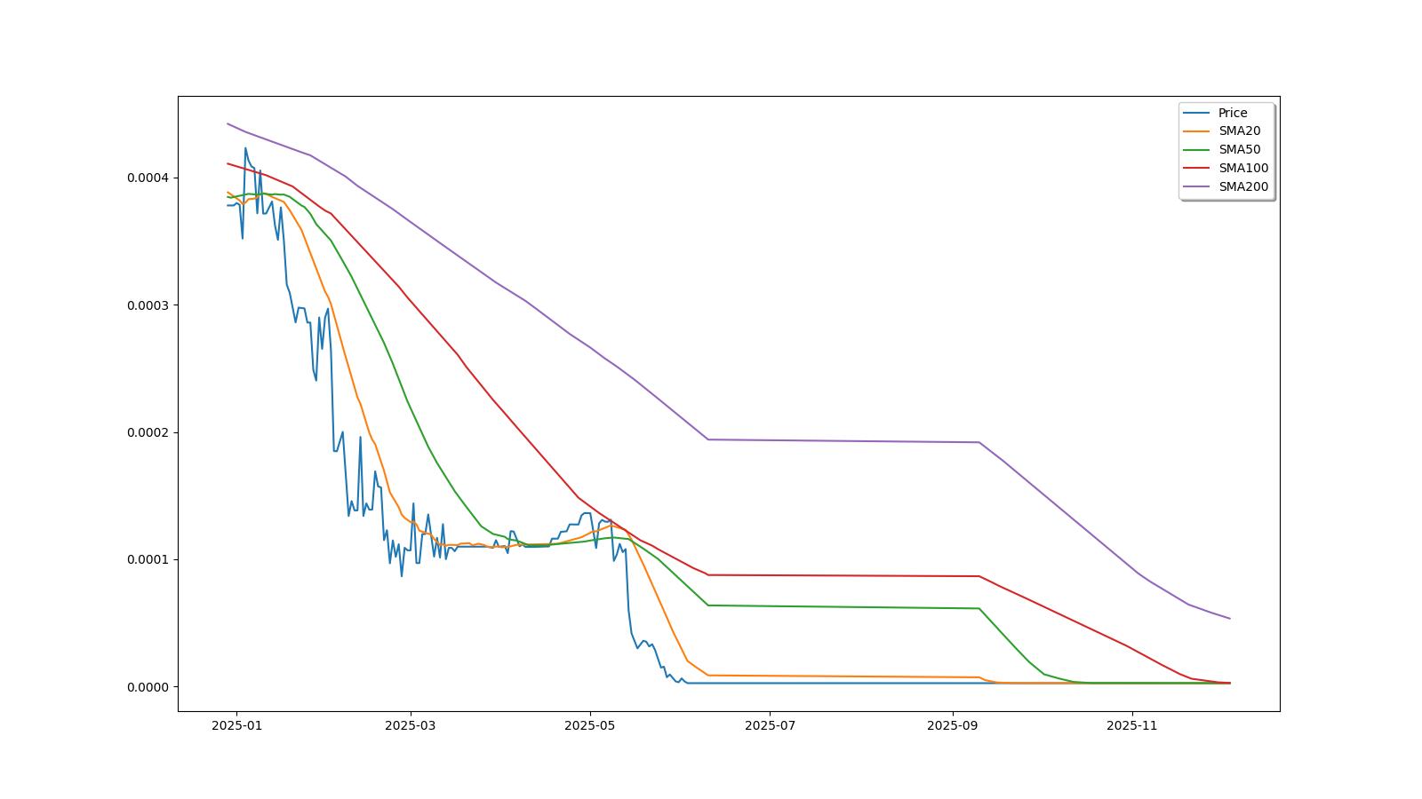 Ally Simple Moving Averages
