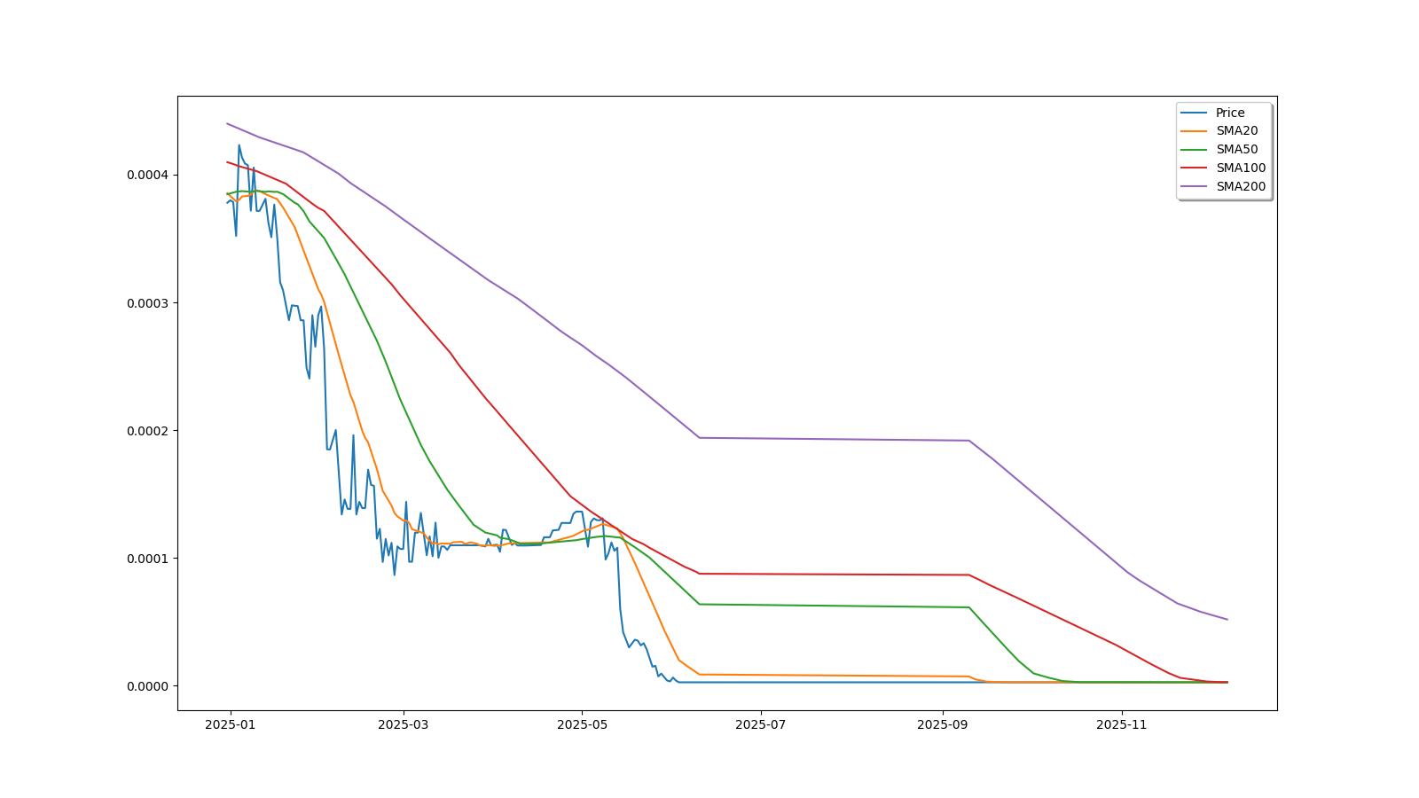 Ally Simple Moving Averages
