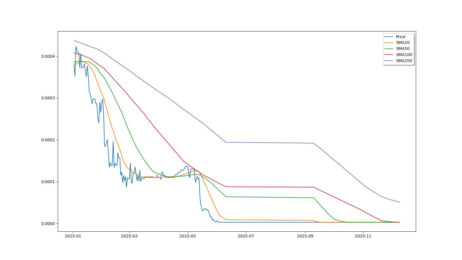 Ally Simple Moving Averages