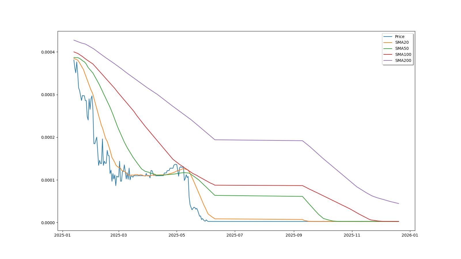 Ally Simple Moving Averages