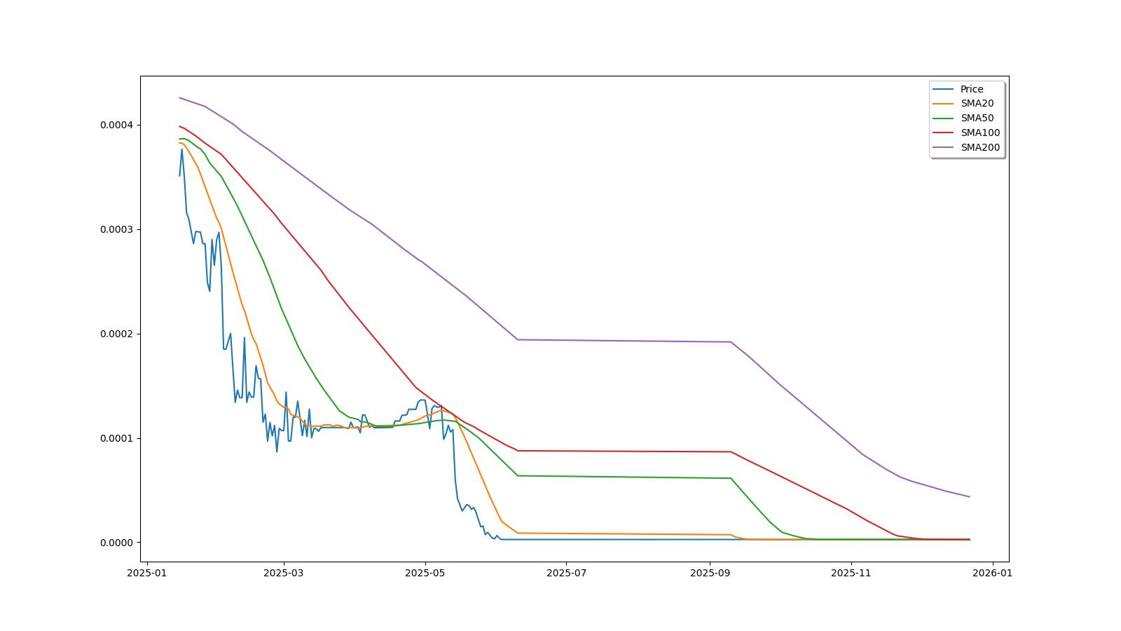 Ally Simple Moving Averages