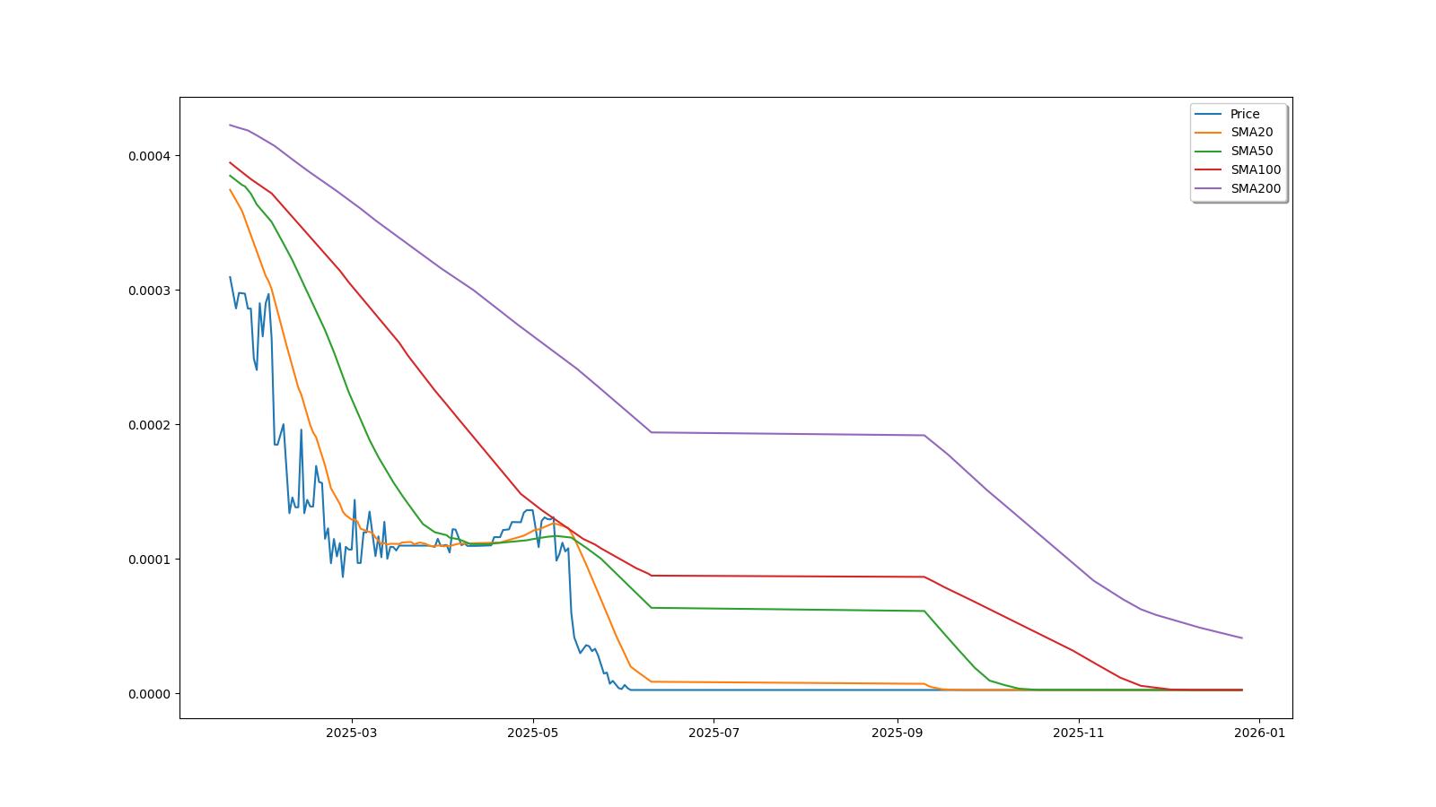 Ally Simple Moving Averages