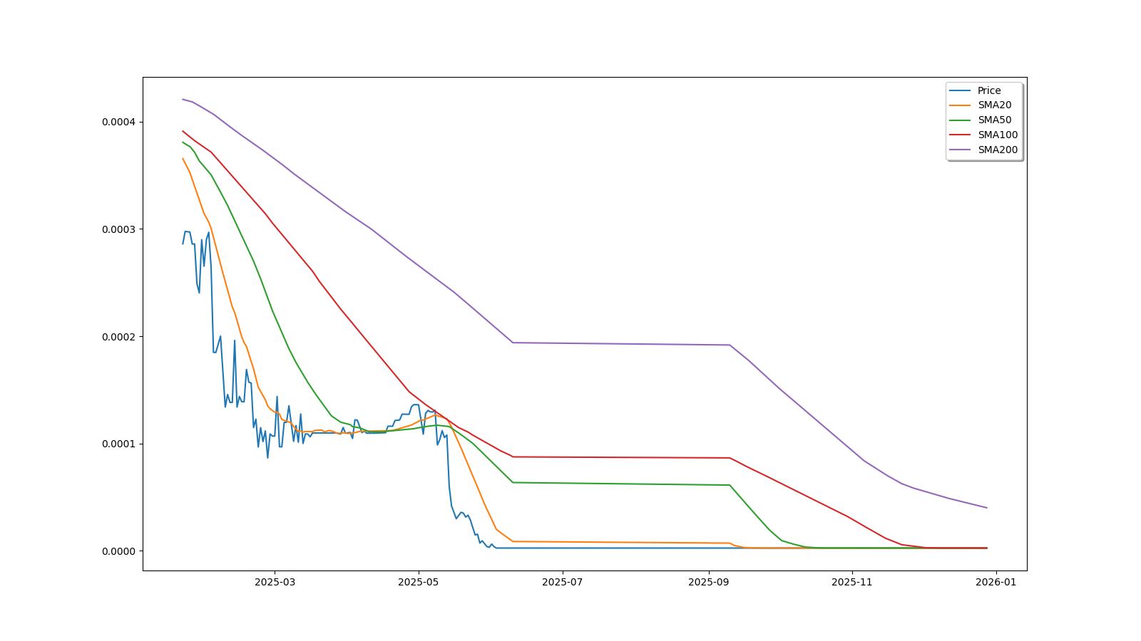 Ally Simple Moving Averages