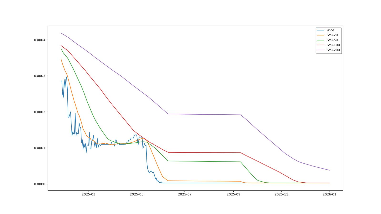 Ally Simple Moving Averages