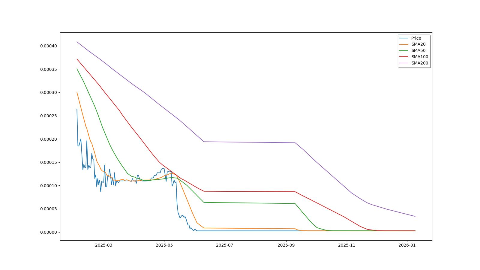 Ally Simple Moving Averages