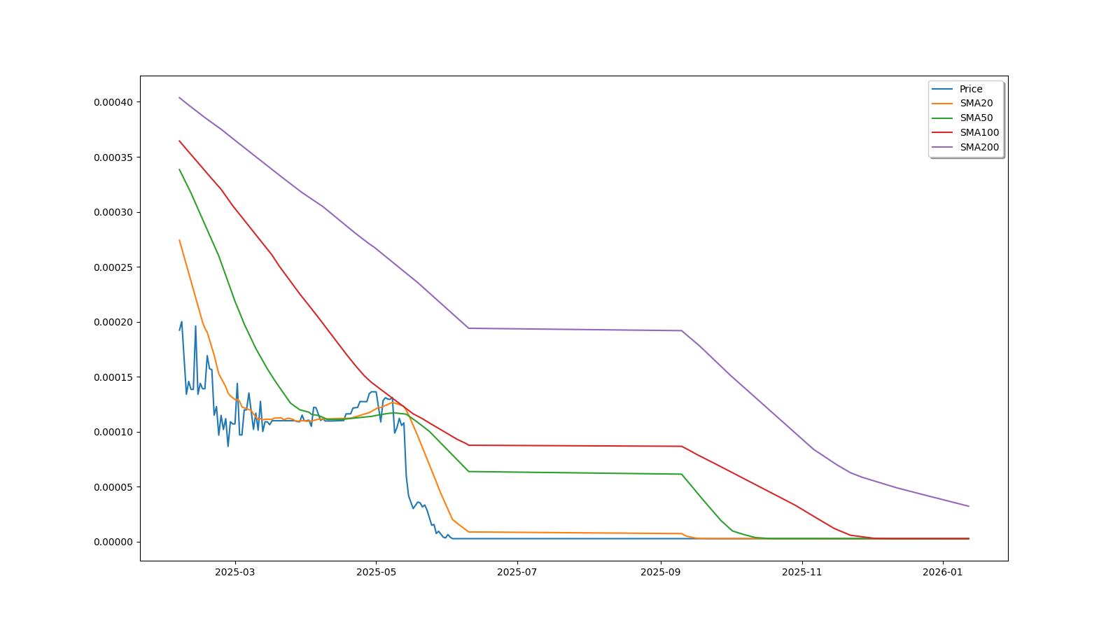 Ally Simple Moving Averages