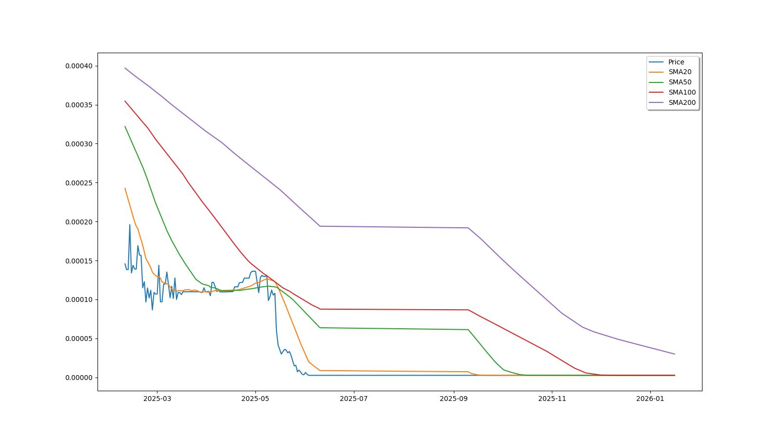 Ally Simple Moving Averages