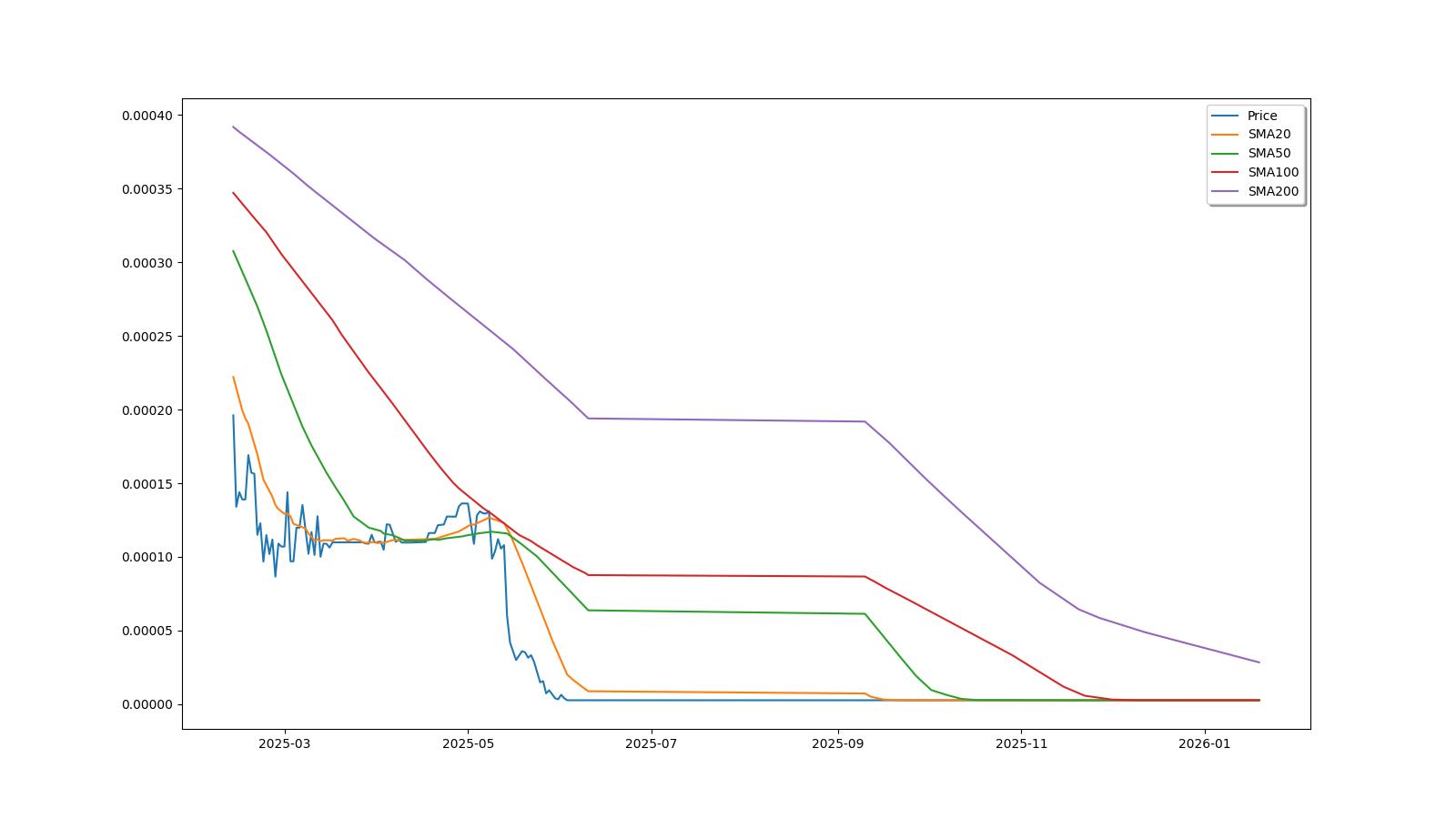 Ally Simple Moving Averages